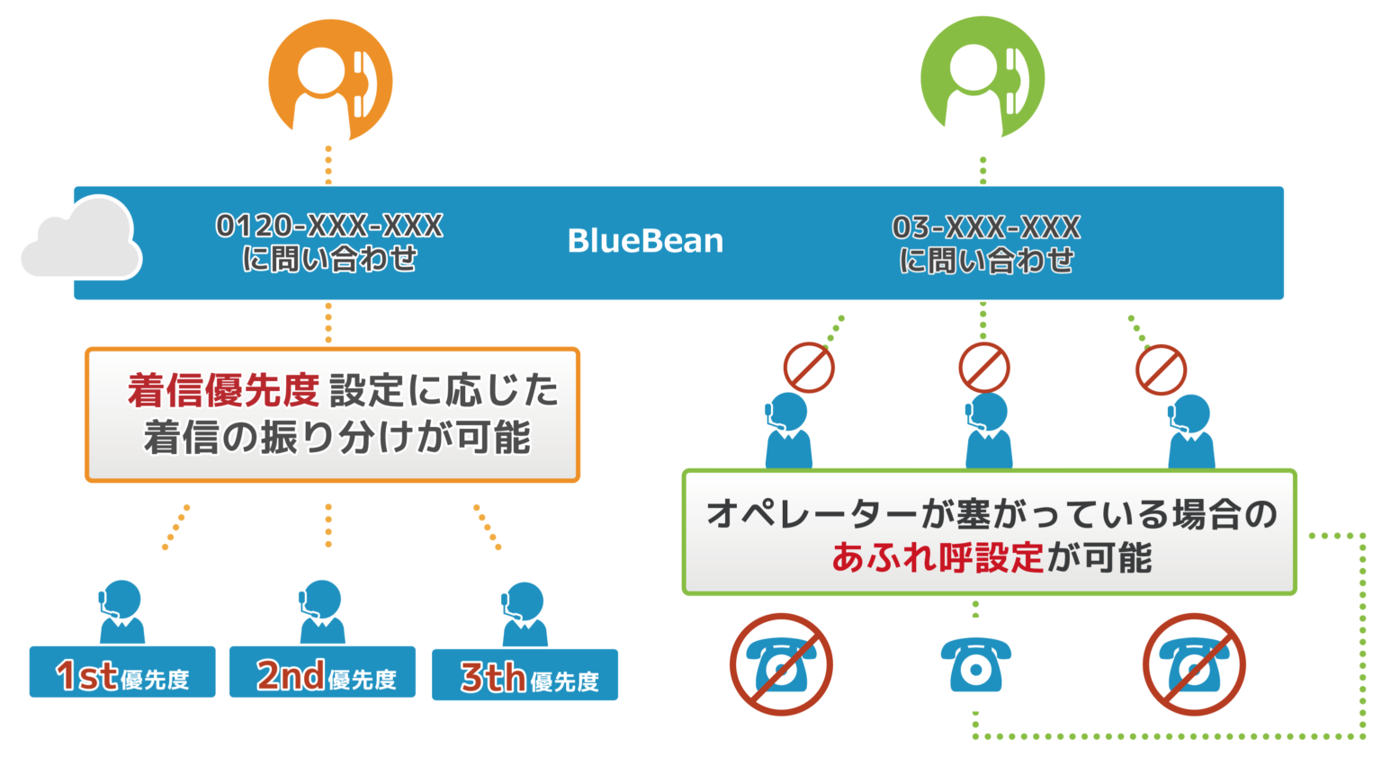 コールセンター用語ACDとは？基本機能やメリットを解説！ - クラウドCTIコールセンターシステム BlueBean